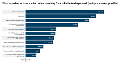 Bosch: survey on behalf of Bosch Power Tools: Germany values the ...