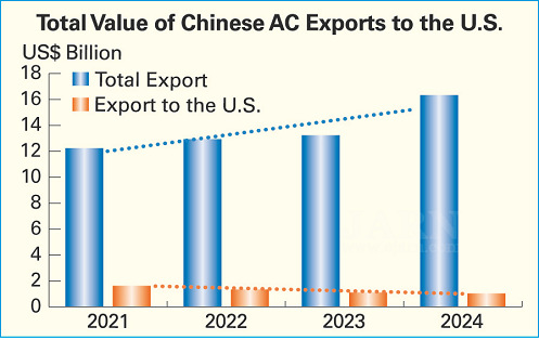Trump’s New Tariffs Impact Chinese AC Exports | eJARN.com