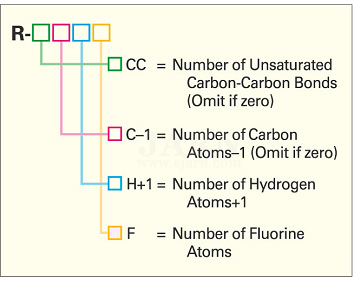 ASHRAE Refrigerant Numbers Enter Four-digit Era | eJARN.com